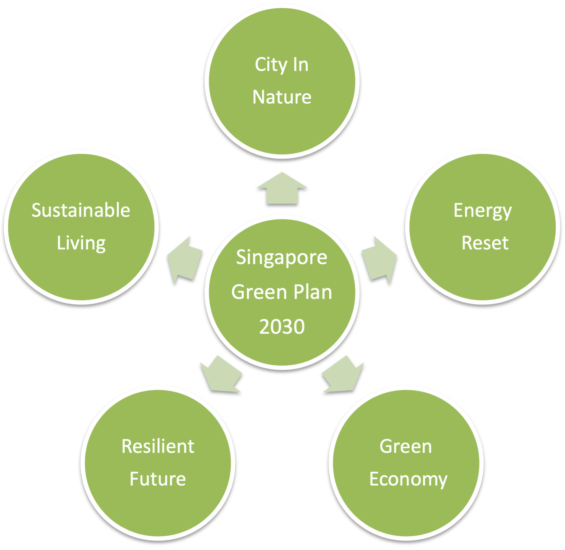 Singapore’s Policy Landscape » Aiving
